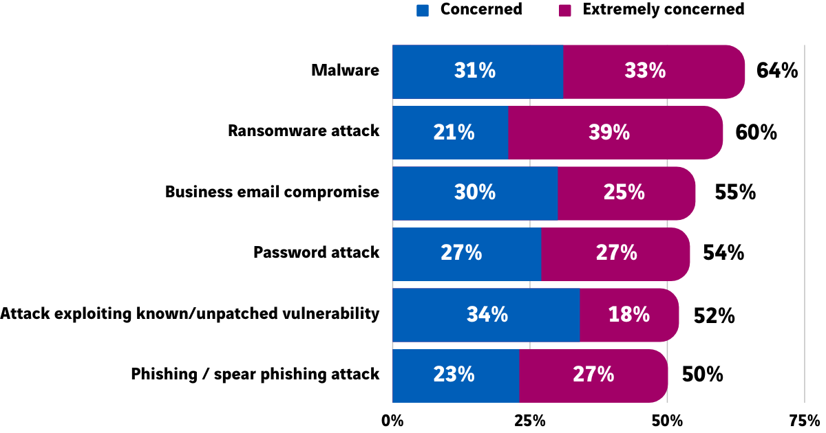 Cybersecurity: solving security for SMB's